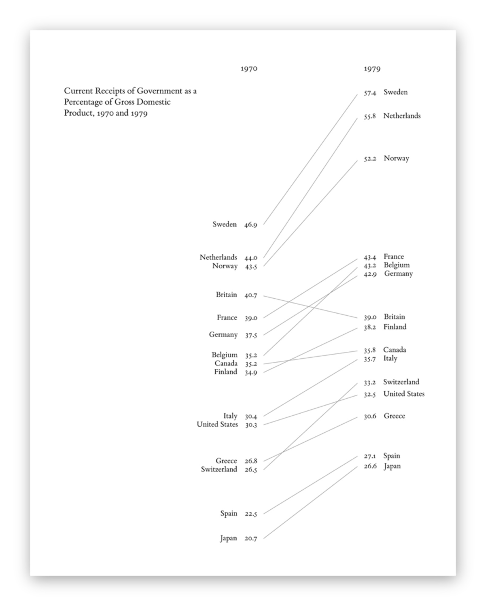 Uncommon chart types: Slopegraphs – Baryon